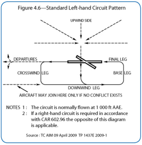 Canadian VFR circuit (pattern) entry | Piper Aviation & Pilots Forum